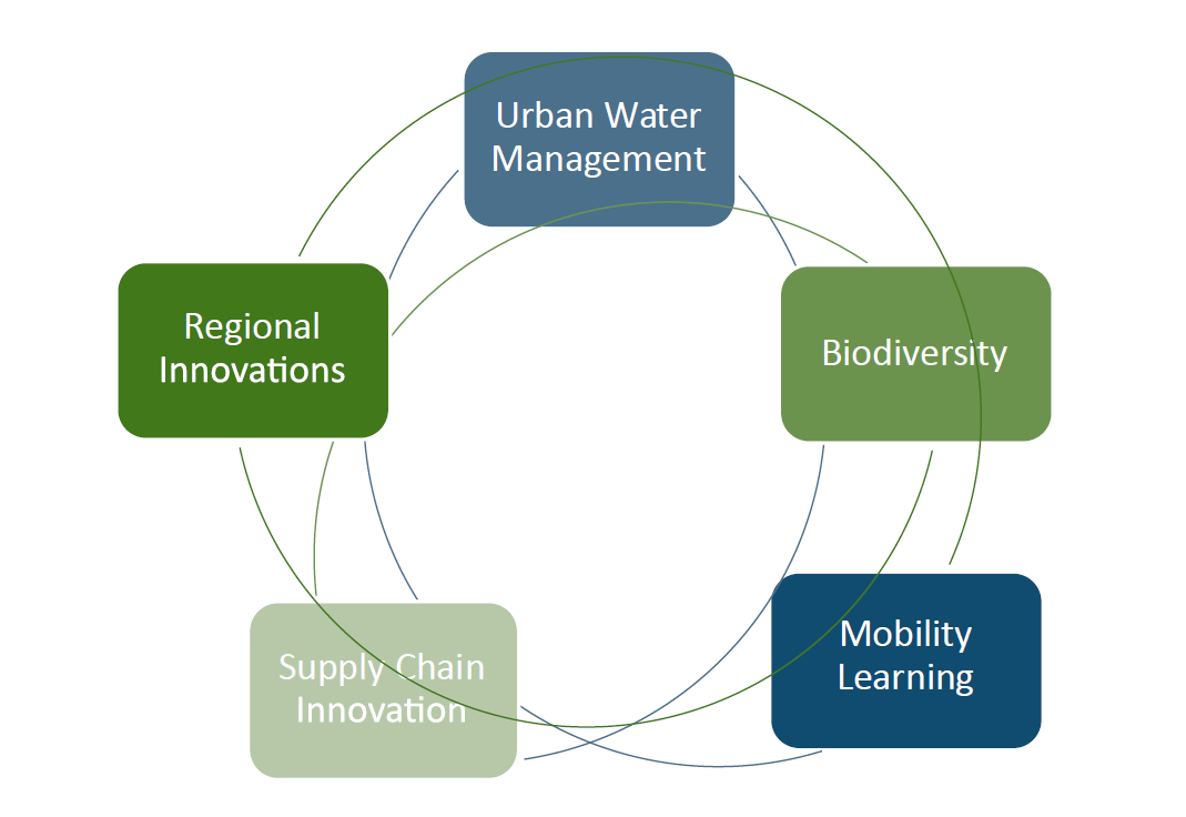 Sustainable Green Cities - European Platform Urban Greening