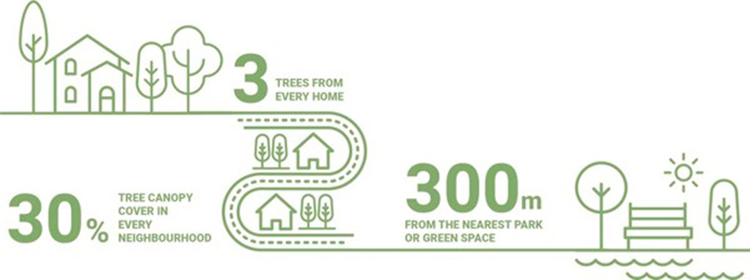 The Transformative Impact of the 3-30-300 Rule on Urban Living